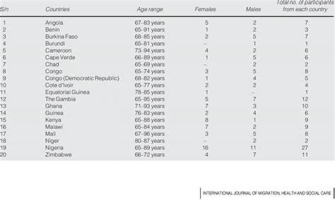 Demographic Profile Of Research Participants Download Scientific Diagram