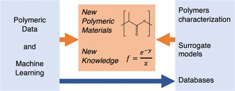 Emerging Trends In Machine Learning A Polymer Perspective Acs