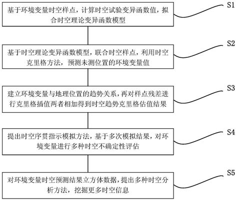 A Comprehensive Analysis Method Of Spatio Temporal Distribution Of Environmental Variables