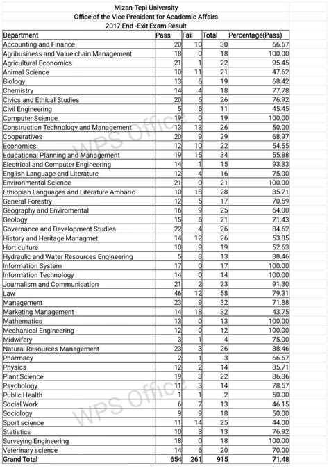 2025 Moe Exit Exam Result 2017 Link የመውጫ ፈተና ውጤት Ethiopia Login Password Logicalupdates