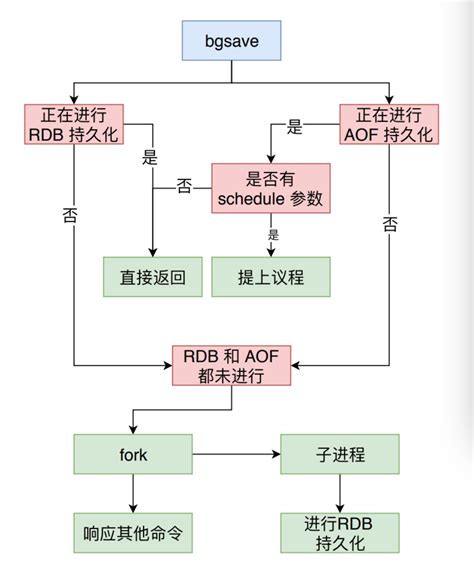 Redis Rdb Persistence Details