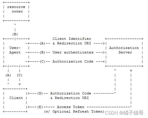 Oauth20实现第三方登录qq 前端前端实现第三方登录 Csdn博客