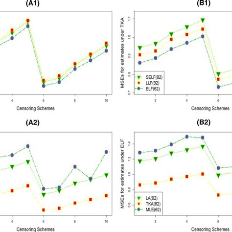 Comparison Of Loss Functions And Estimation Methods For Real Dataset