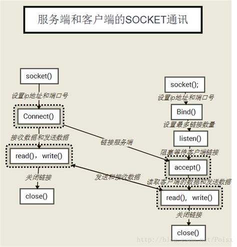 liunx的socket通讯的流程图分析 csocket类实现网络通信流程图 csdn博客