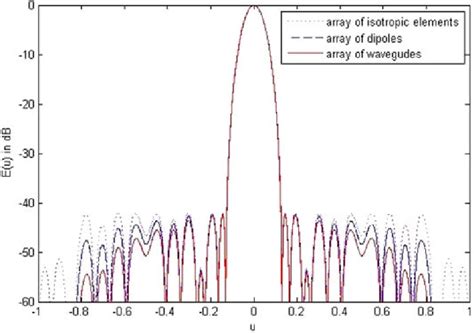 Ga Optimized Sum Pattern For The Linear Array Of Elements N 30