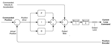 Servo Motor Noise
