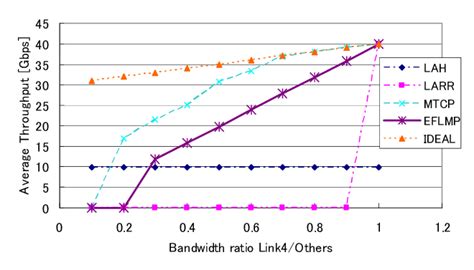 Robustness For Link Bandwidth Differentiation Download Scientific Diagram