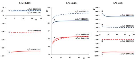 convergence of the dipole input impedance › an sof antenna simulation