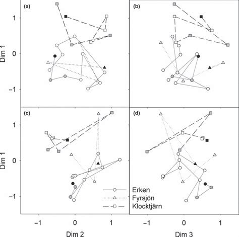 Multidimensional Scaling Mds Of Viral Community Composition As
