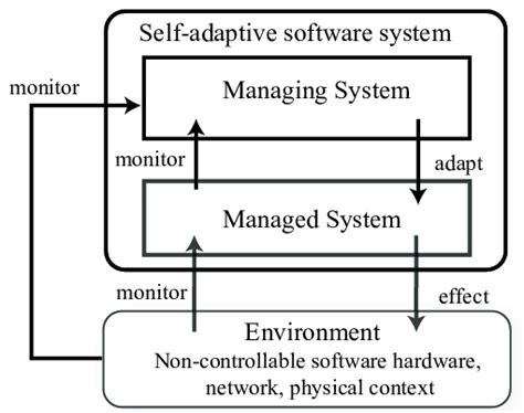 Model Architecture Based Self Adaptation Download Scientific Diagram