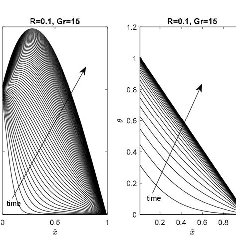 The Non Dimensional Velocity Transient Solution For Different Values Of Download Scientific
