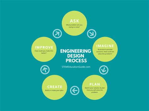 What Is The Engineering Design Process Plus A Free Worksheet STEM Education Guide