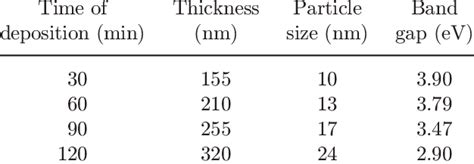 Band Gap Variation With Particle Size Download Table