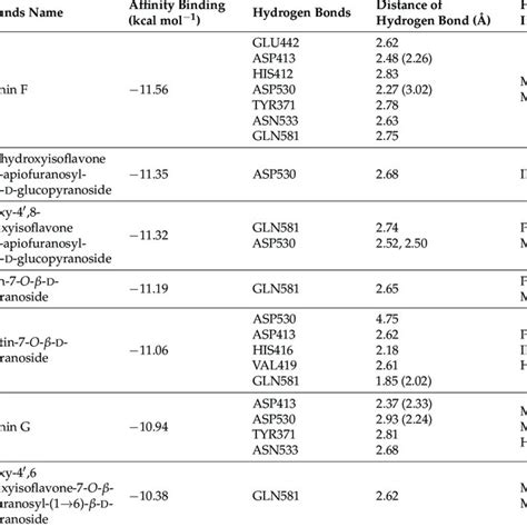 The Docking Scores Of The Top 6 Compounds And Their Interactions With Download Scientific