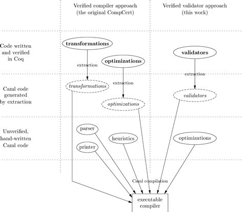 Figure 24 From Formal Verification Of Translation Validators Semantic Scholar