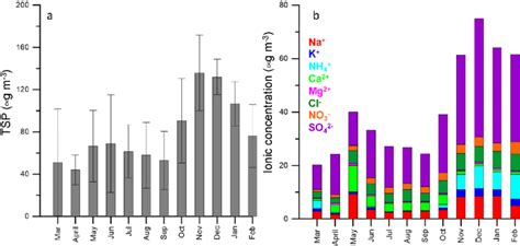 Monthly Mean Variations In A Total Suspended Particulate Matter Tsp Download Scientific