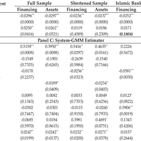 Estimation Results Using Alternative Estimators Robustness Continued Download Scientific