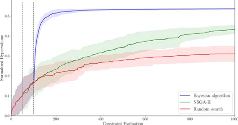 Normalized Hypervolume Improvement As A Function Of Constraint