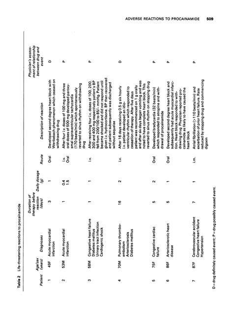 Adverse Reactions To Procainamide Pmc