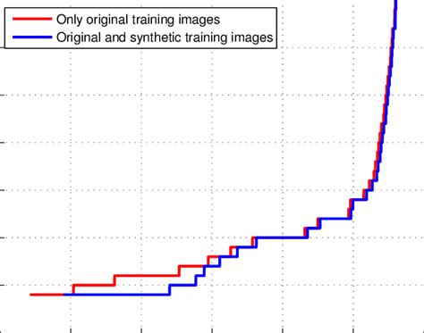 F Measure Vs Number Of Cameras Needed For Omnidirectional Object Download Scientific Diagram