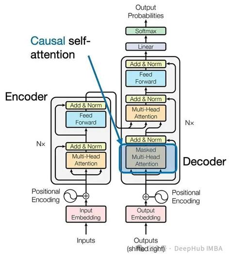 三种transformer模型中的注意力机制介绍及pytorch实现：从自注意力到因果自注意力腾讯新闻