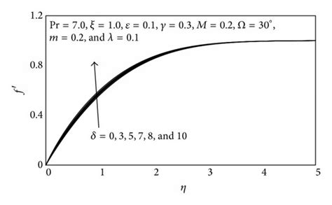 A Influence Of δ On The Velocity Profiles B Influence Of δ On The