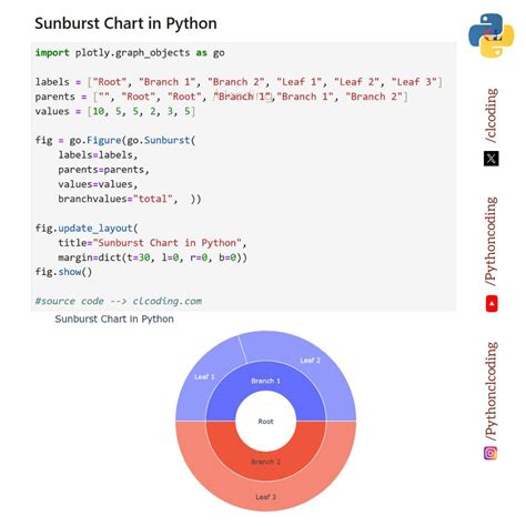 Python Coding Sunburst Chart In Python Facebook