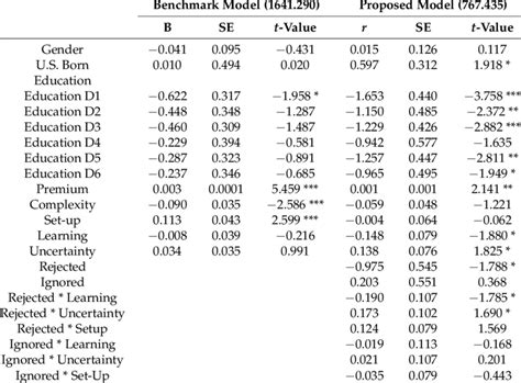 Hierarchical Linear Model Results Download Table