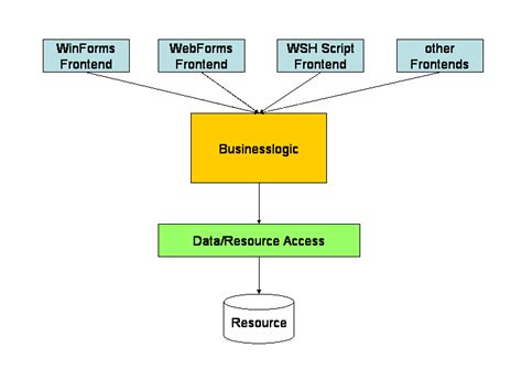 Ralf s Sudelbücher Suggestion for a changed view of basic application architecture