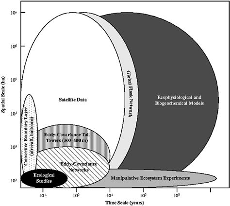 Range Of Temporal And Spatial Scales For Ecological Processes And Monitoring Techniques
