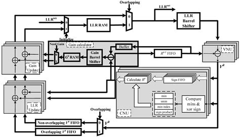 High Throughput Priority Based Layered Qc Ldpc Decoder With Double