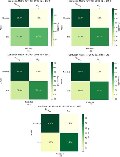Emerging Investigator Series A Machine Learning Approach To Quantify The Impact Of Meteorology