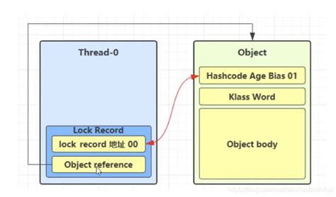 Synchronized关键字及waitnotifynotifyall详解synchronized Wait Notify
