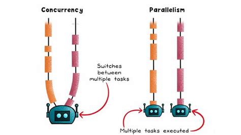 Rafael Suzuki On Linkedin Concurrency Vs Parallelism