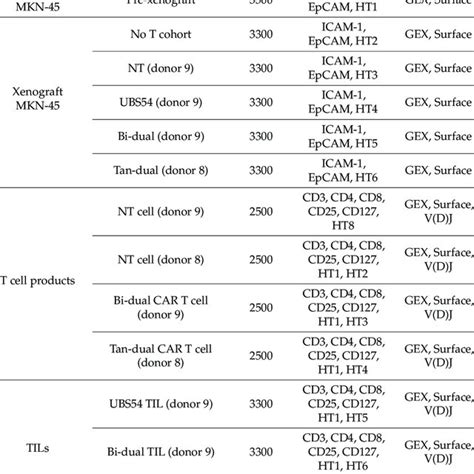 Samples And Conditions Used For Single Cell Analyses Download Scientific Diagram