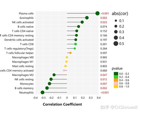 期刊投稿 Sci级《 相关性棒棒糖图》教程来喽 知乎