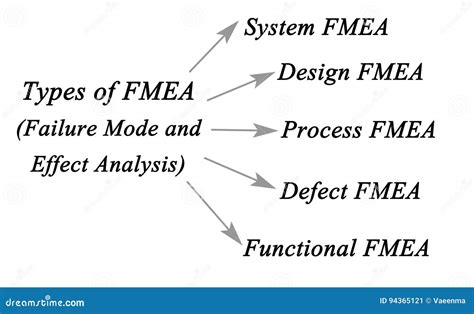 Failure Mode And Effects Analysis Stock Illustration Illustration Of