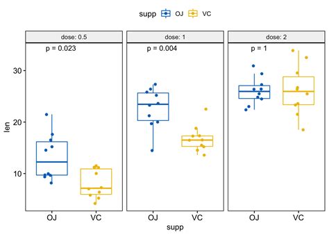 基于ggpubr包为ggplot添加p值和显著性标记 王进的个人网站