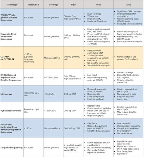 A Comprehensive Guide To Dna Methylation Sequencing Methods Epicypher
