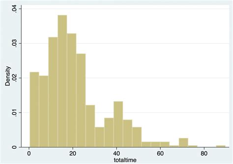Tegn Et Histogram I Stata It Bloggerdk