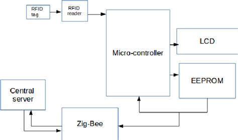 Figure From IoT APPLICATIONS ON SECURE SMART SHOPPING SYSTEM Semantic Scholar