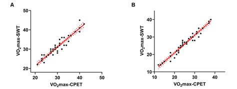 Linear Regression Plots Between The Estimated Maximum Oxygen