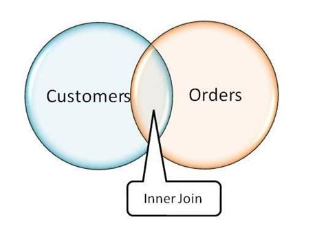 Sql Оператор Inner Joins Объединение