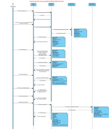 Sequence Diagram Visual Paradigm User Contributed Diagrams Designs
