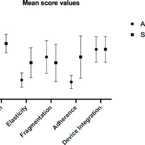 error bar graph comparing mean score values for agarose and