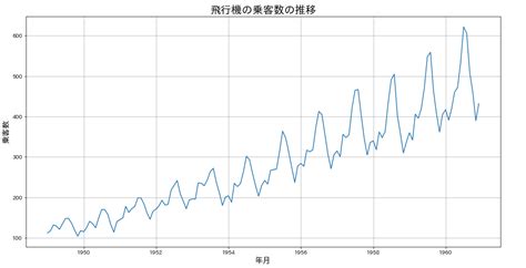 Python初心者向け時系列データを解析して予測する手順を基本から解説 happy analysis Python初心者向け時系列データを解析して予測する手順を基本から解説 happy analysis