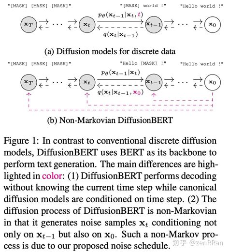 邱锡鹏提出:diffusionbert 用扩散模型改进生成式掩码语言模型 知乎 邱锡鹏提出:diffusionbert 用扩散模型改进生成式掩码语言模型 知乎