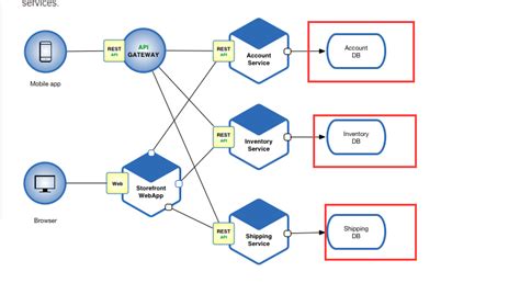 There Are Many Databases In The Microservices Architecture How To Maintain Them With Vp How