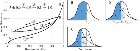 The Water Saturation And Status In Pores From An Adsorption Process Download Scientific Diagram