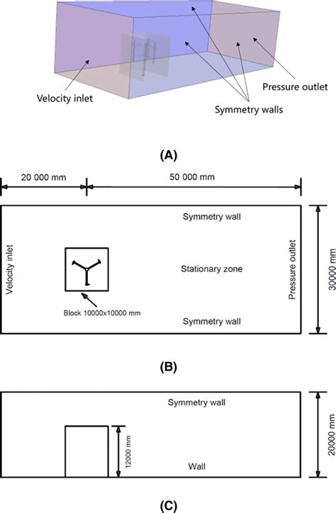 Computational Domain And Boundary Conditions A 3d View B Top View Download Scientific